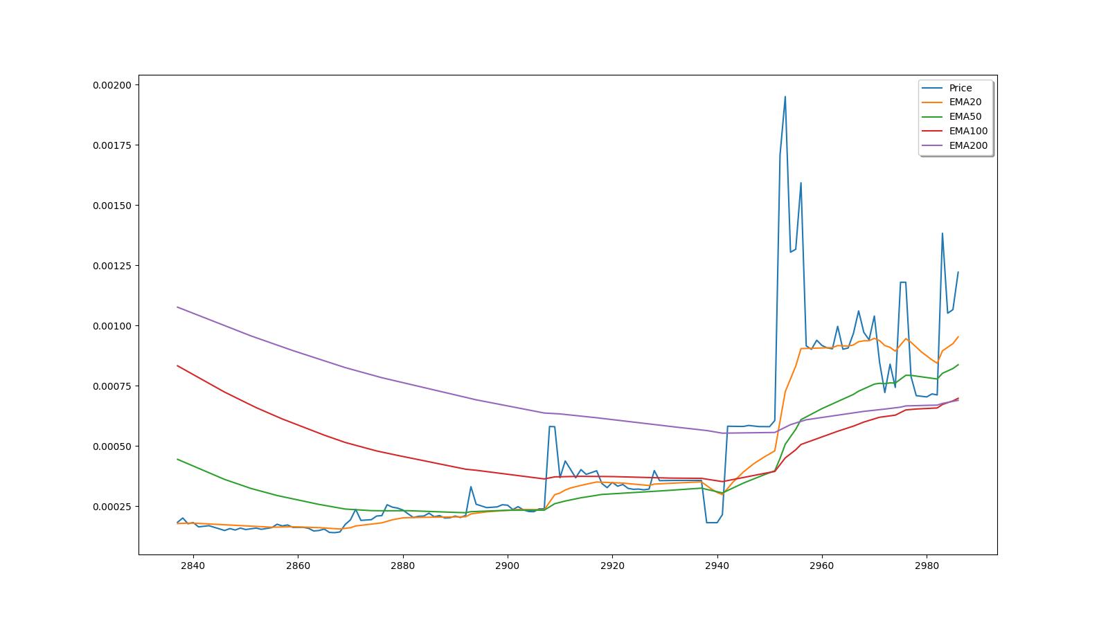 The ChampCoin Exponential Moving Averages