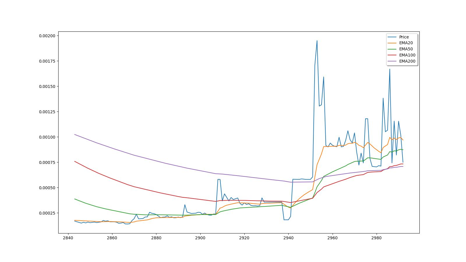 The ChampCoin Exponential Moving Averages