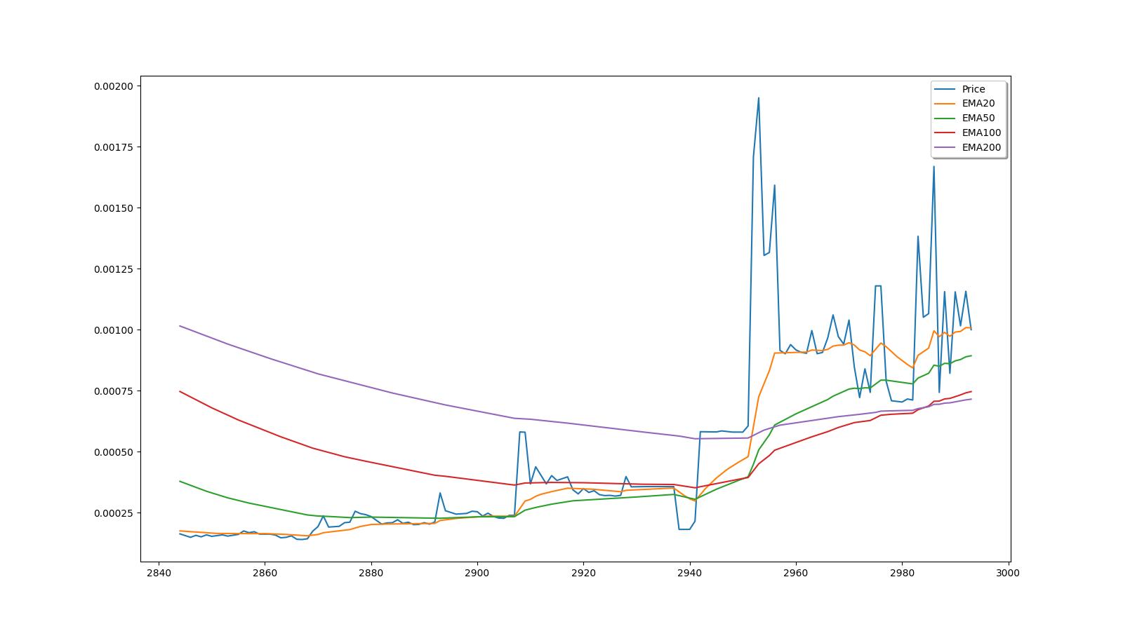 The ChampCoin Exponential Moving Averages