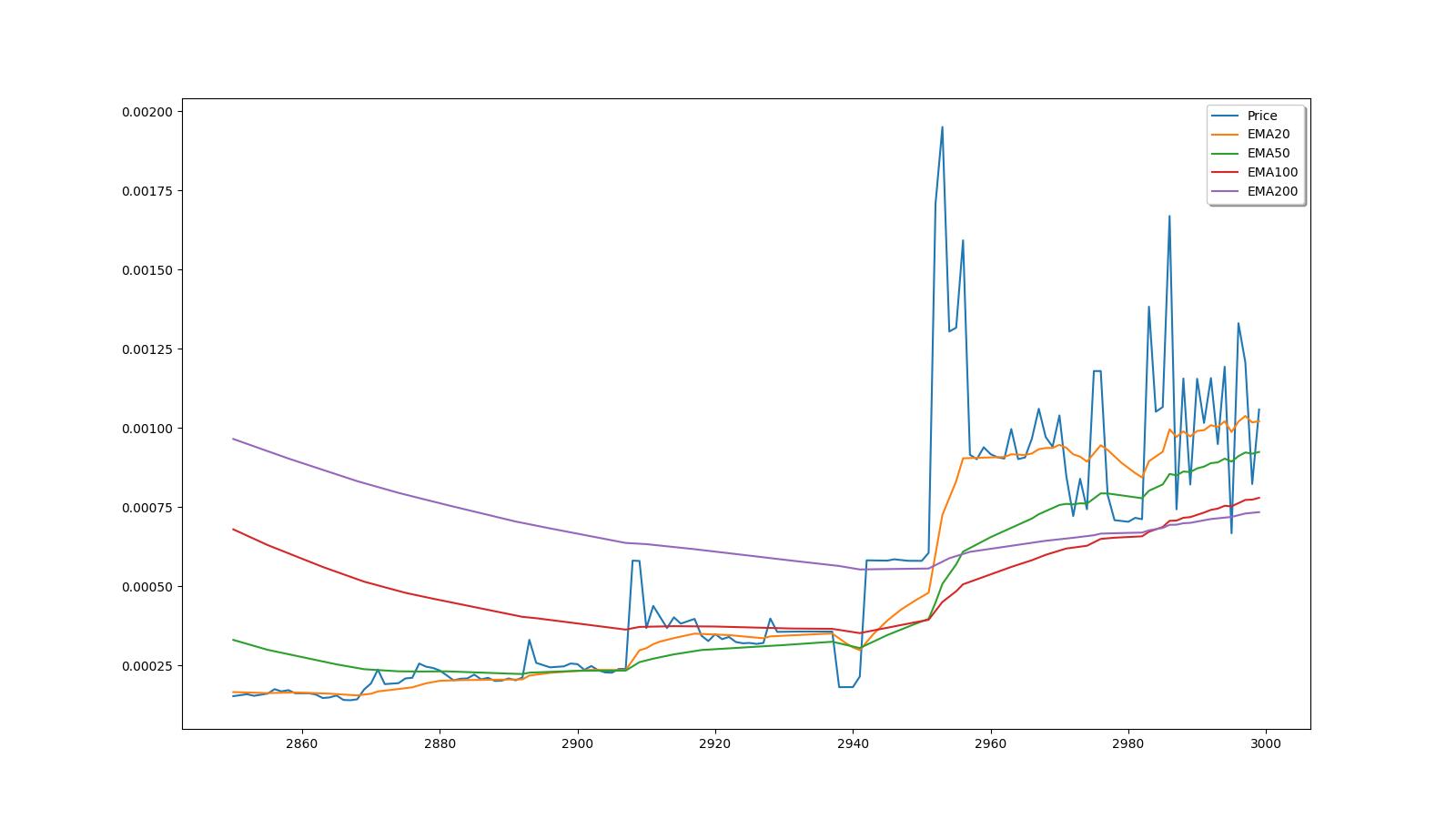 The ChampCoin Exponential Moving Averages