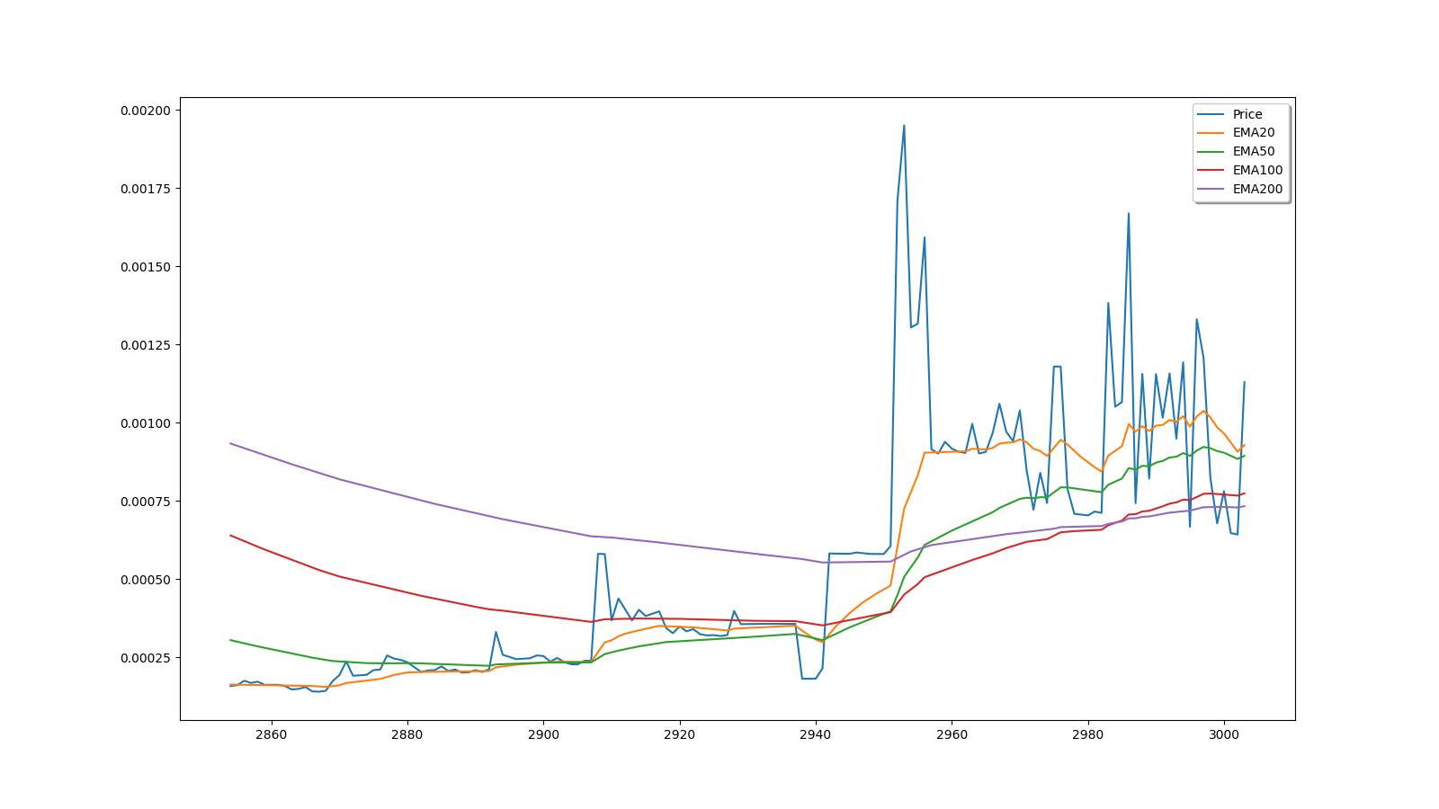 The ChampCoin Exponential Moving Averages