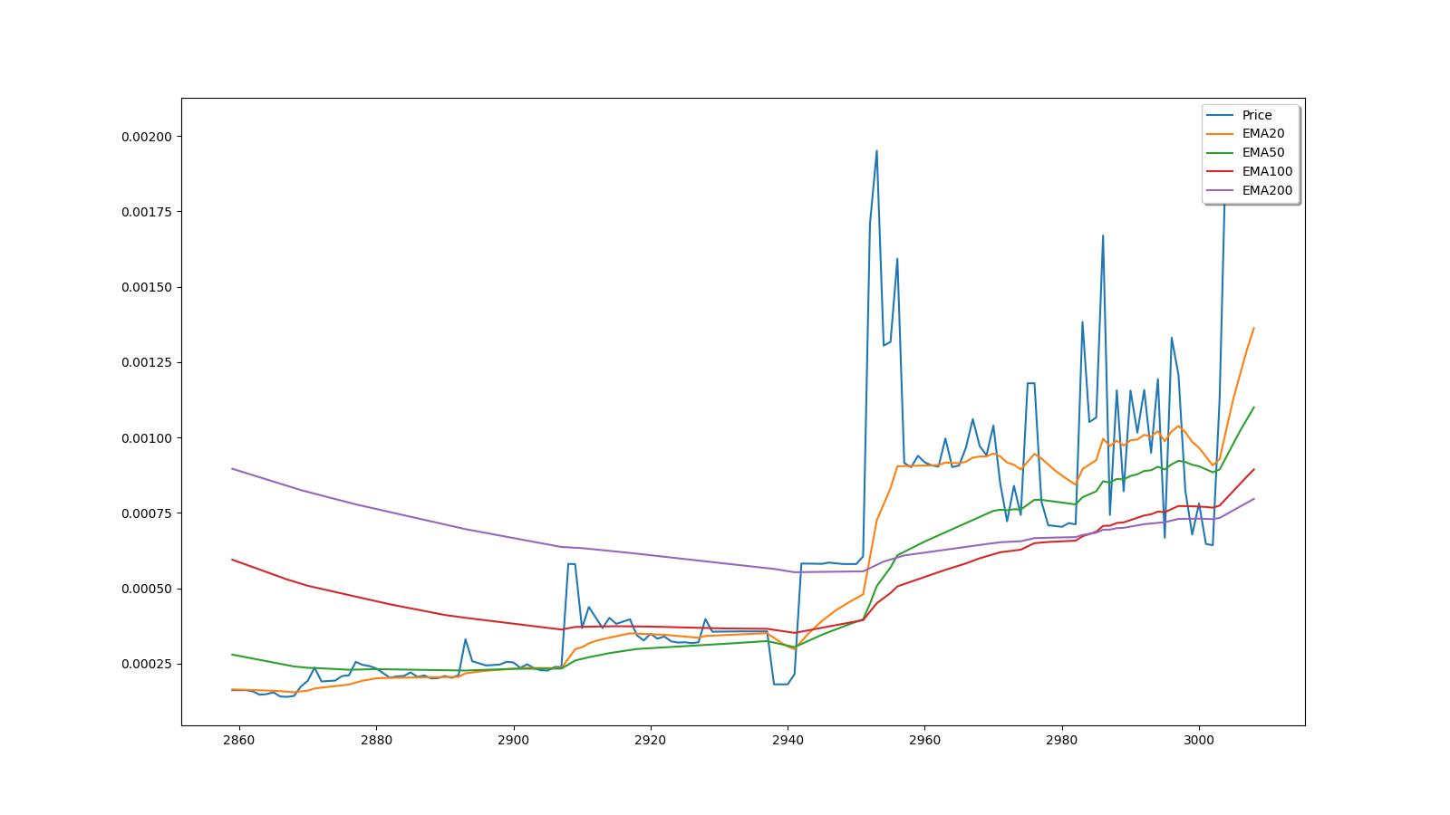 The ChampCoin Exponential Moving Averages