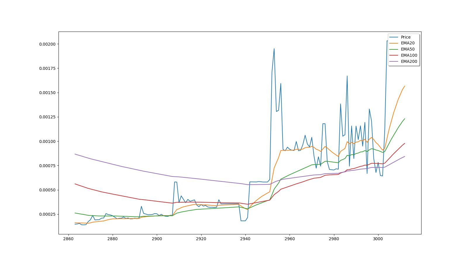 The ChampCoin Exponential Moving Averages