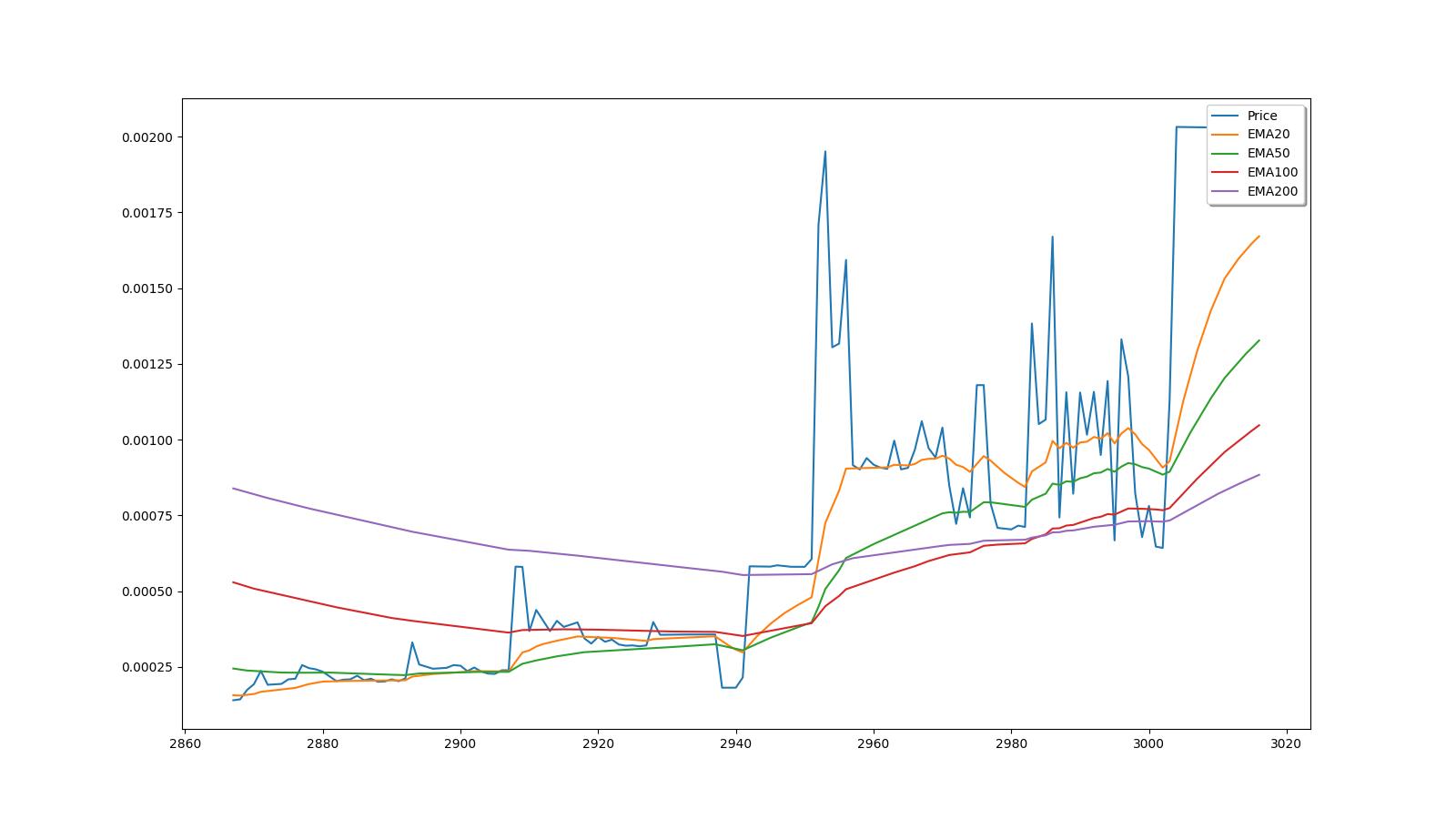 The ChampCoin Exponential Moving Averages