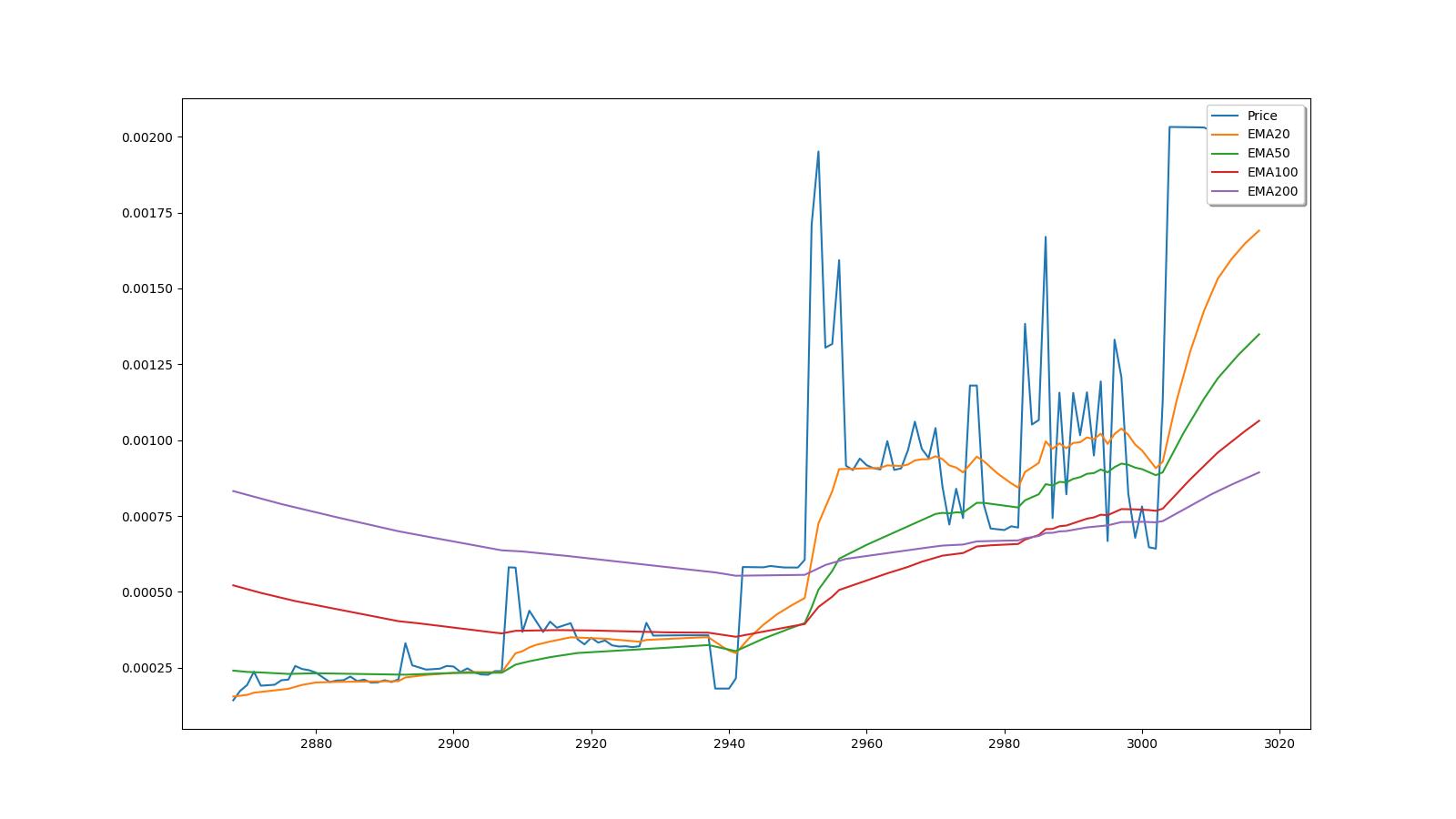 The ChampCoin Exponential Moving Averages