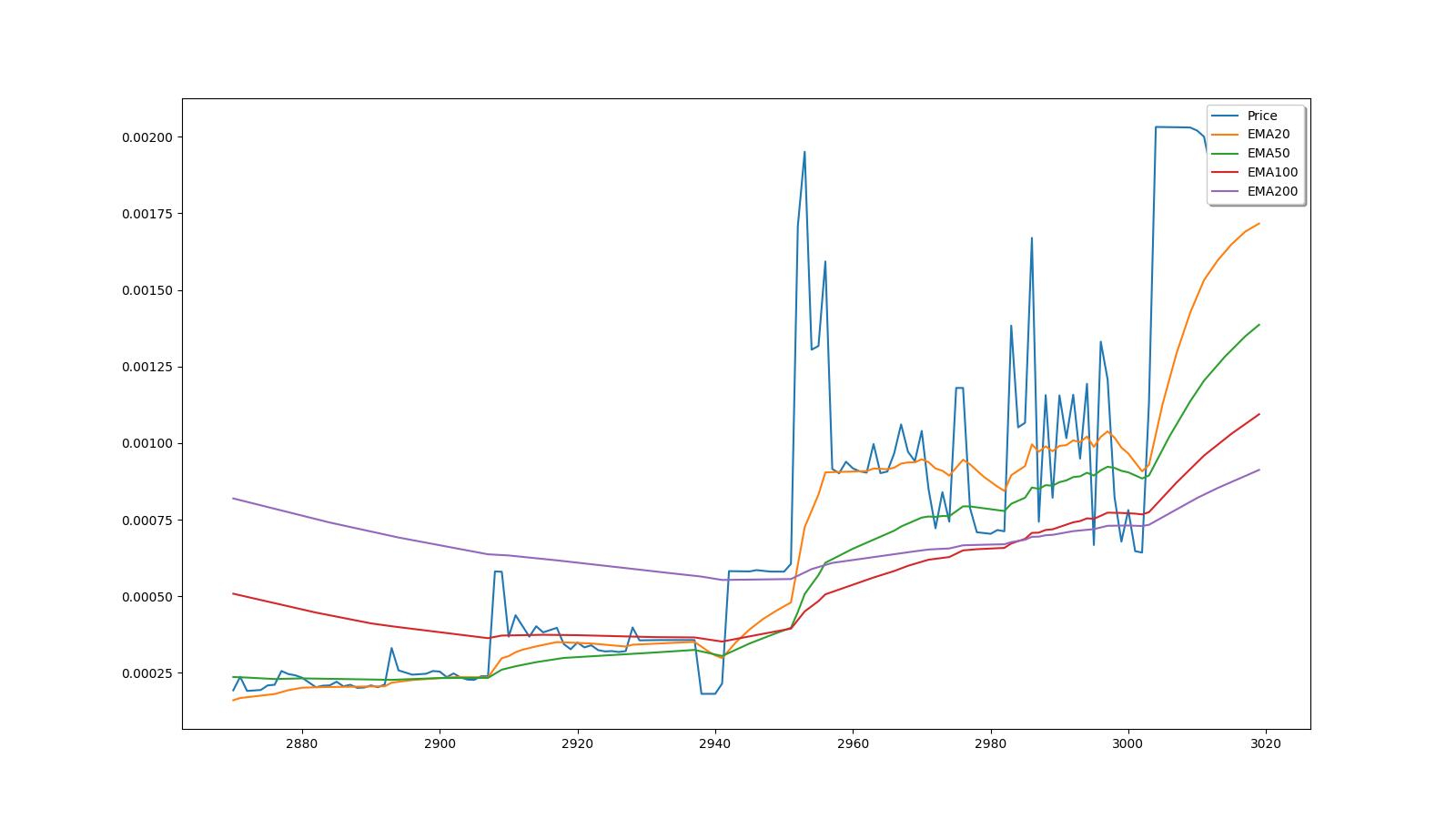 The ChampCoin Exponential Moving Averages