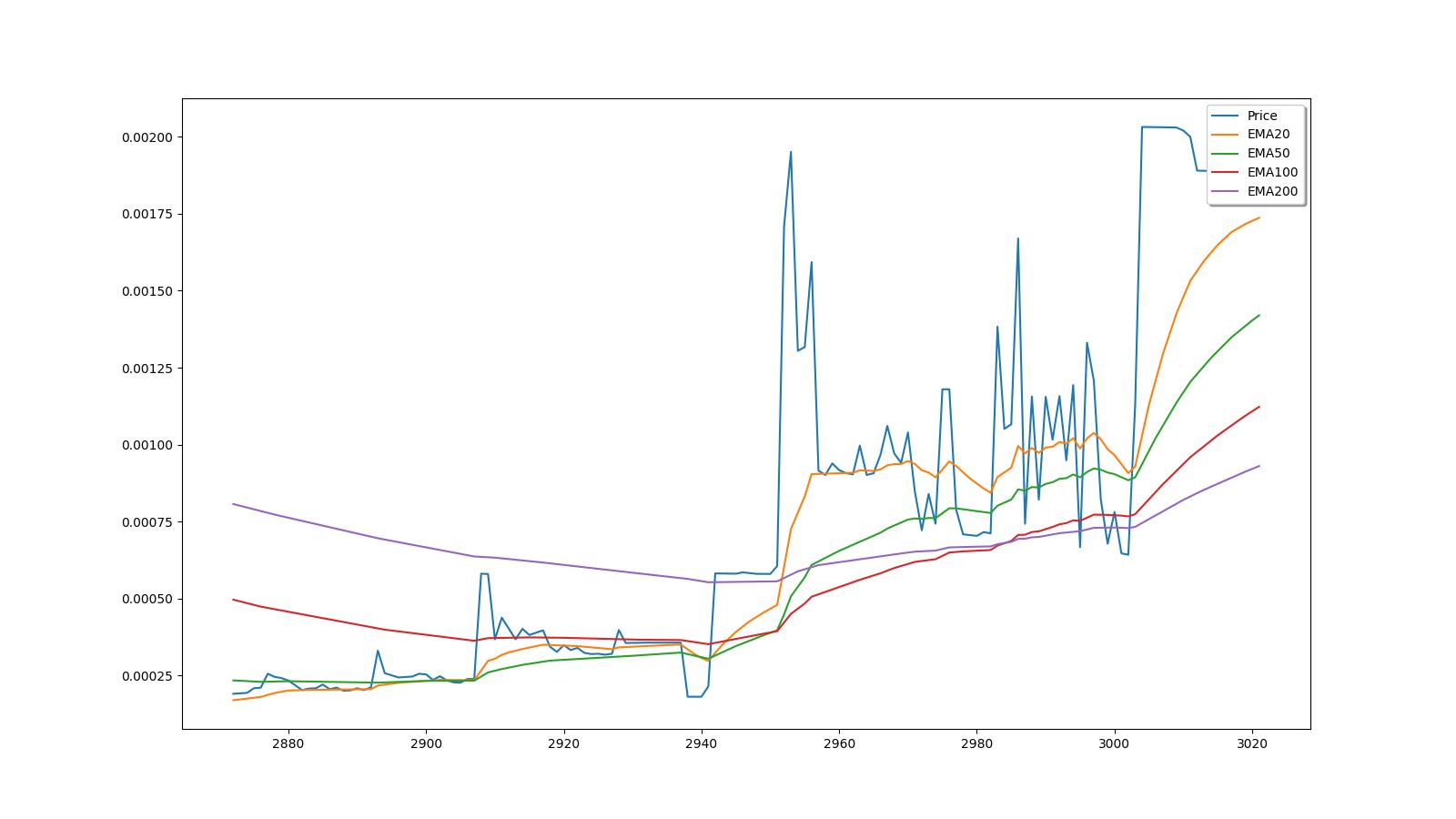 The ChampCoin Exponential Moving Averages