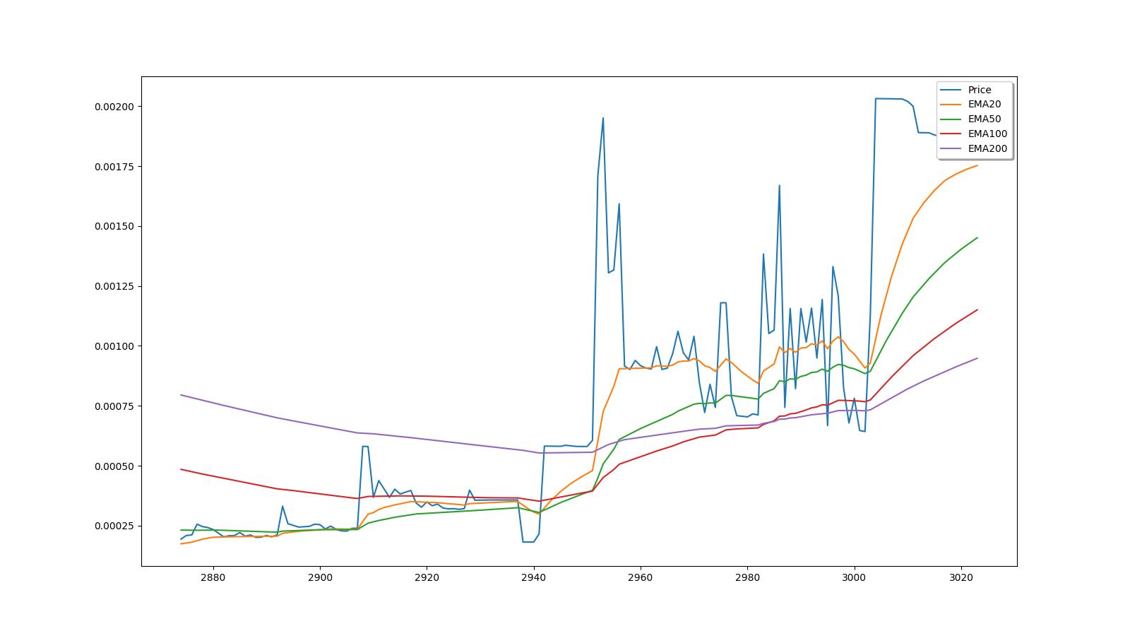 The ChampCoin Exponential Moving Averages