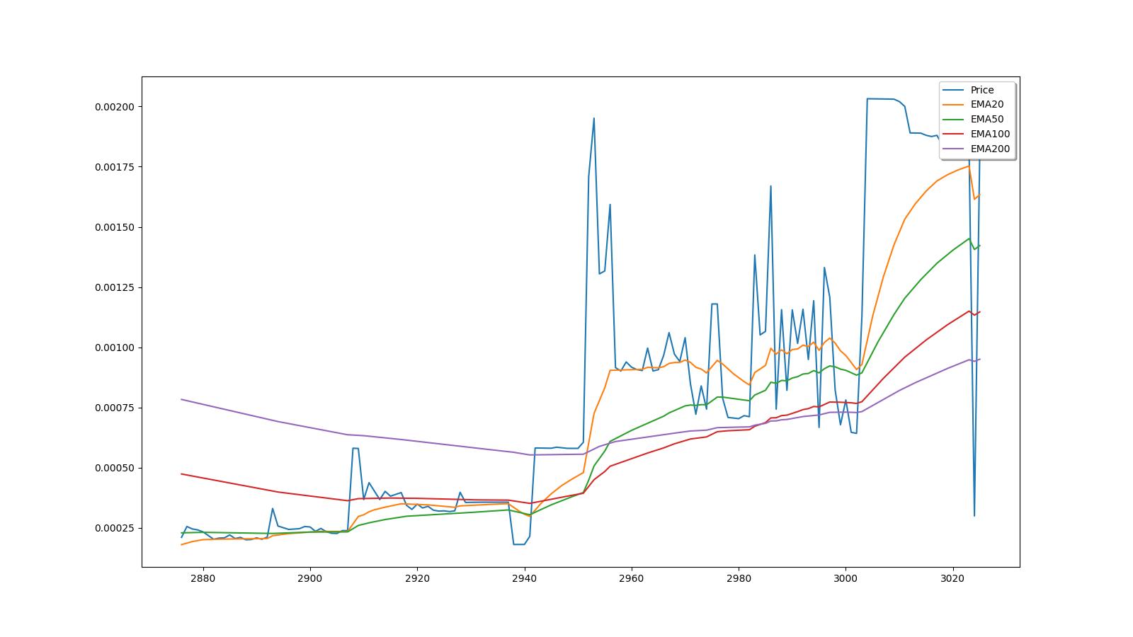 The ChampCoin Exponential Moving Averages