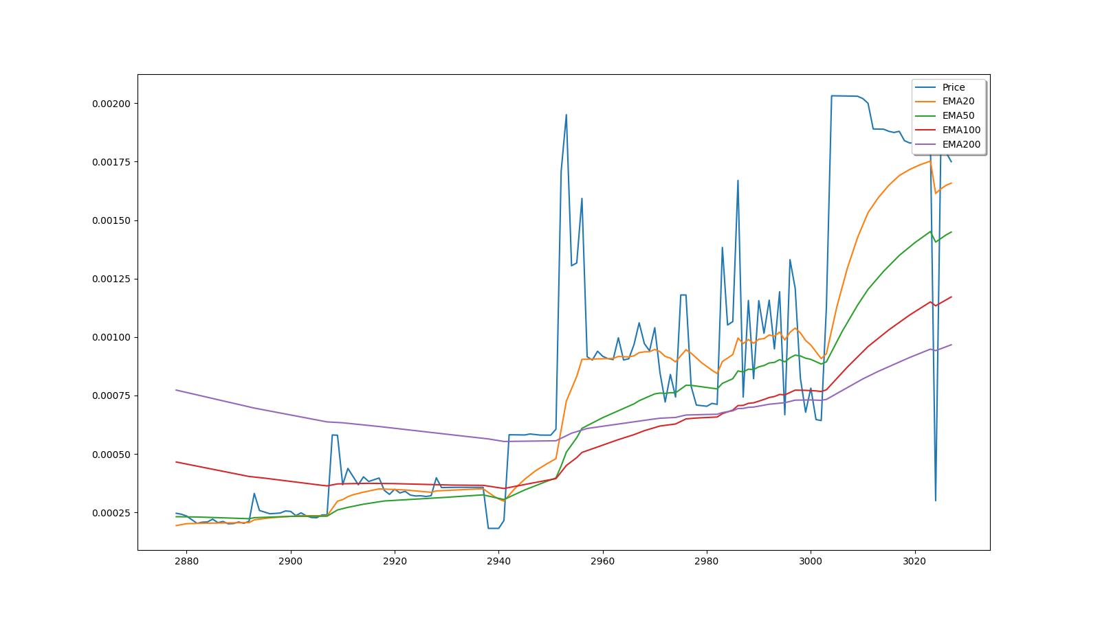 The ChampCoin Exponential Moving Averages
