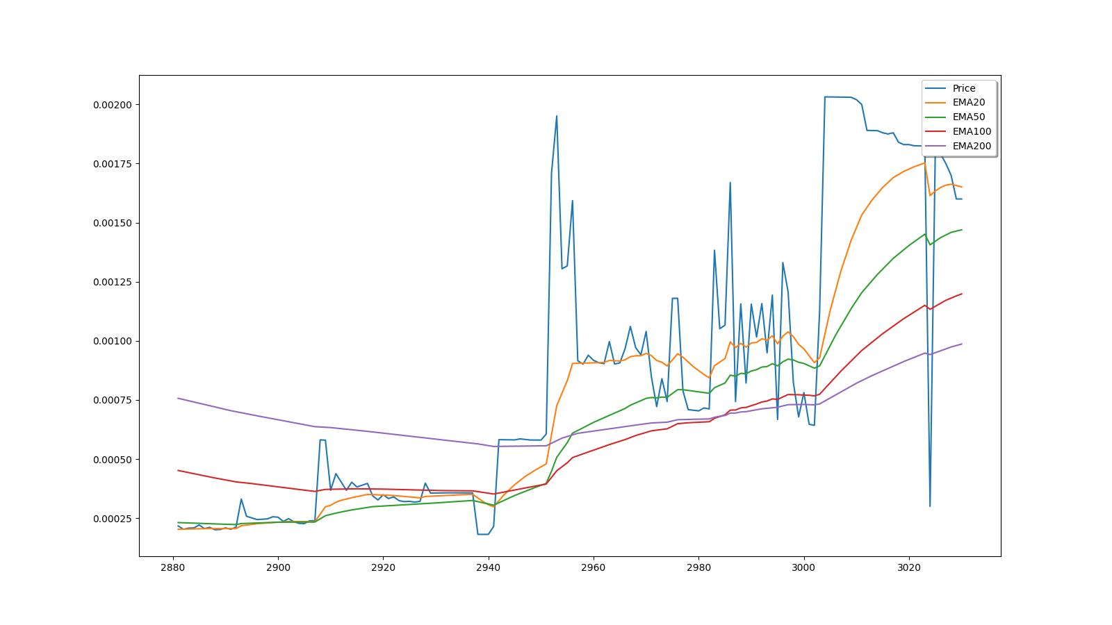 The ChampCoin Exponential Moving Averages