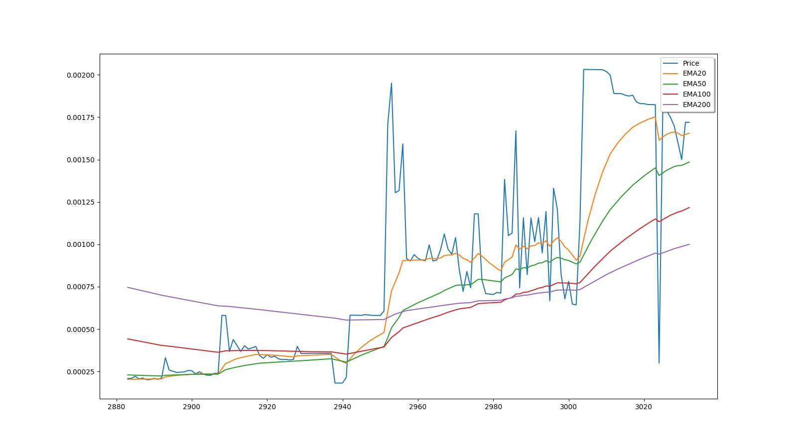 The ChampCoin Exponential Moving Averages