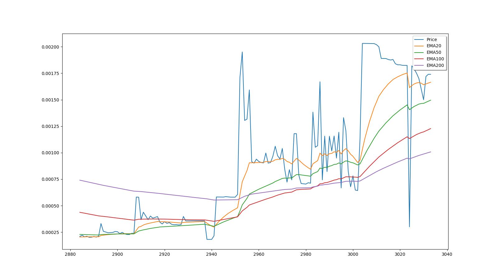 The ChampCoin Exponential Moving Averages