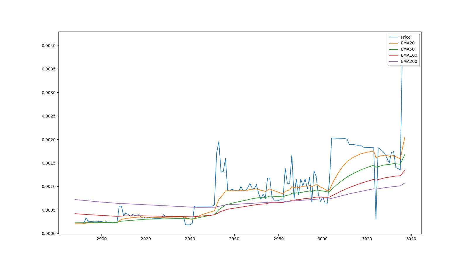 The ChampCoin Exponential Moving Averages