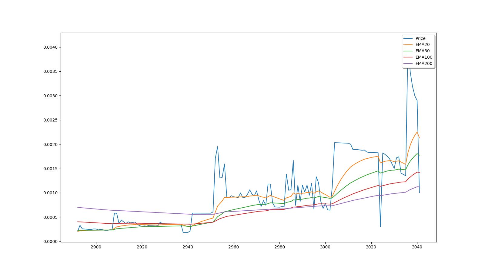 The ChampCoin Exponential Moving Averages