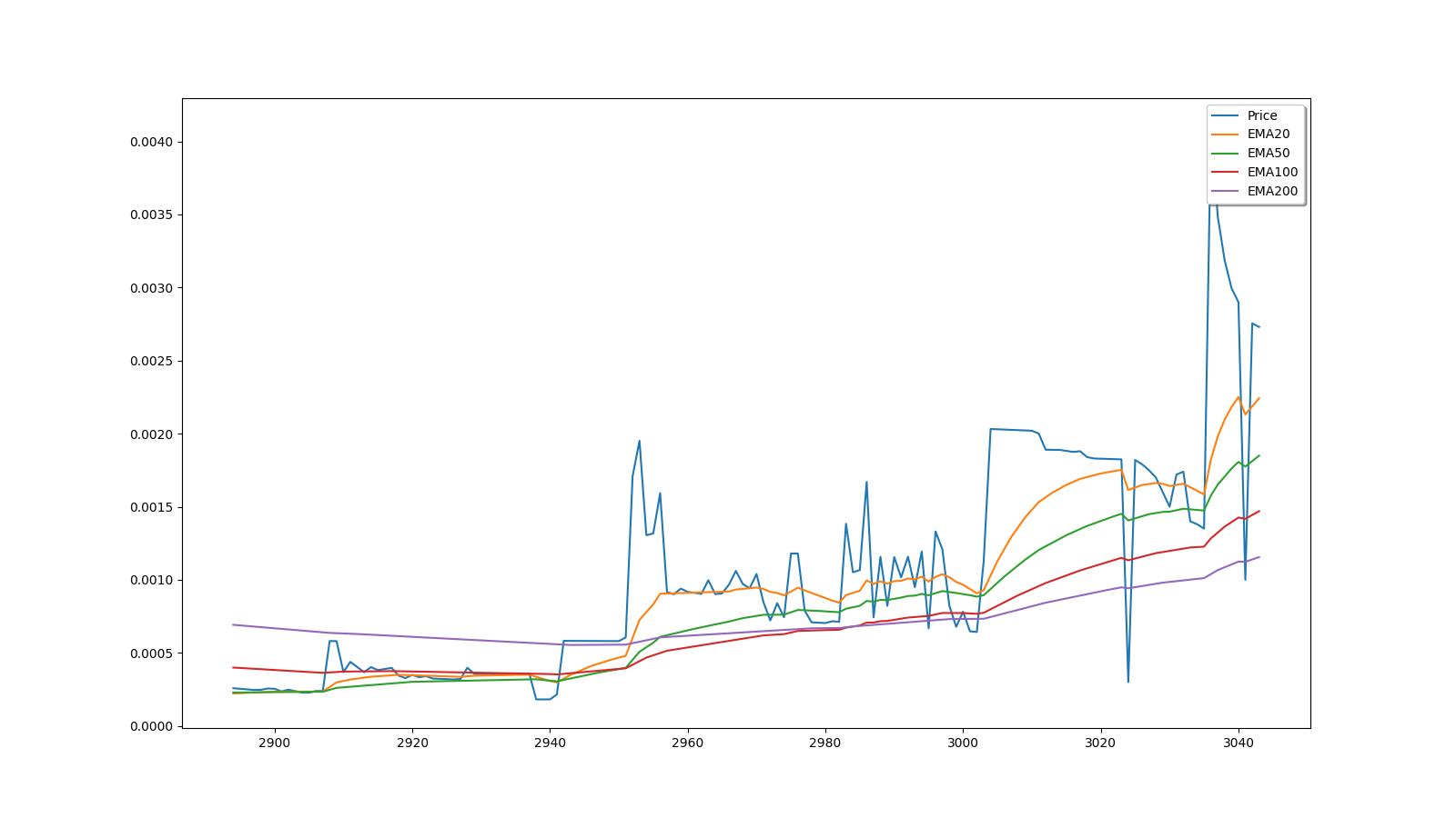 The ChampCoin Exponential Moving Averages