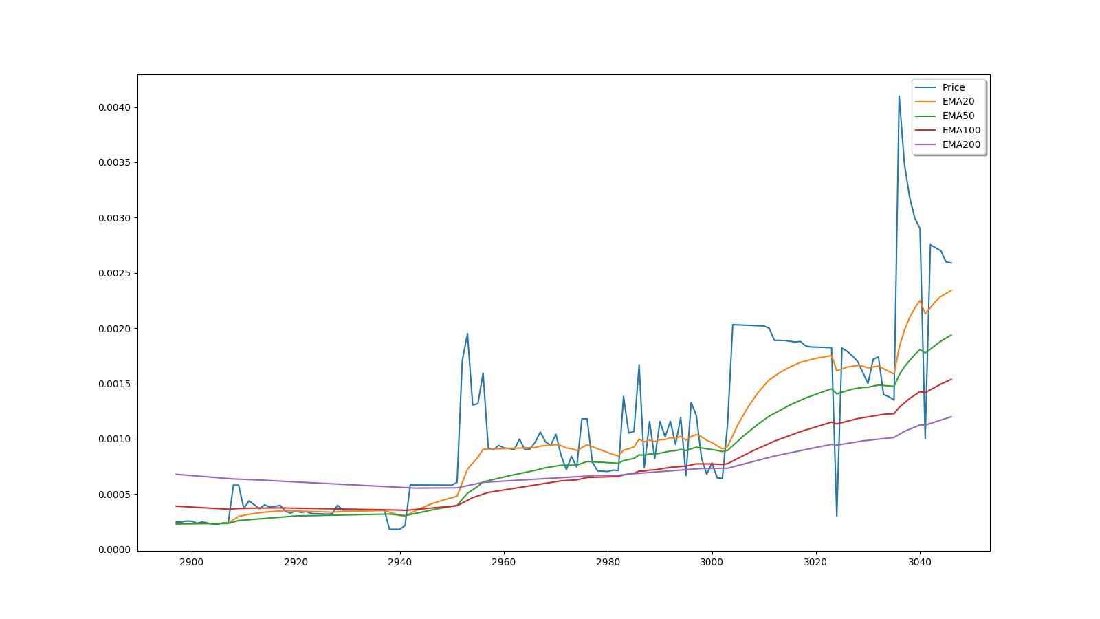 The ChampCoin Exponential Moving Averages