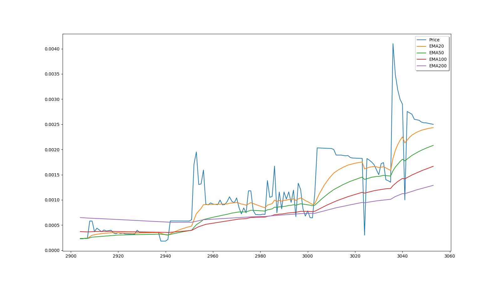 The ChampCoin Exponential Moving Averages