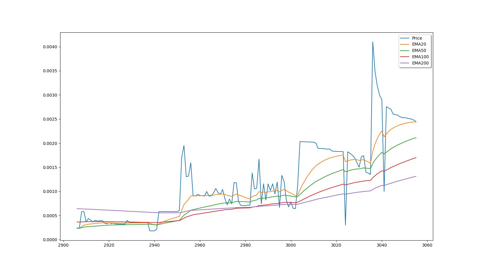 The ChampCoin Exponential Moving Averages
