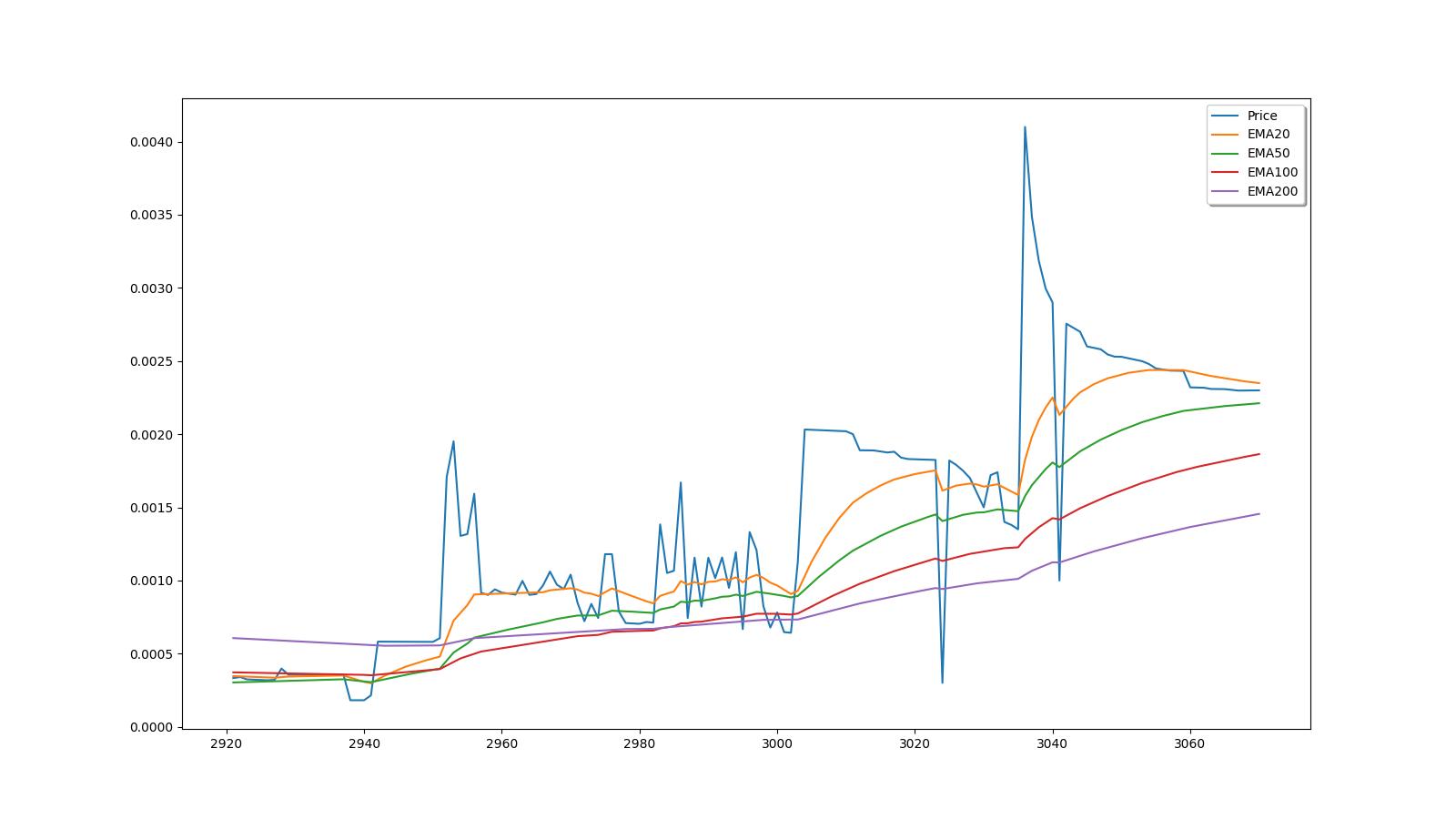 The ChampCoin Exponential Moving Averages