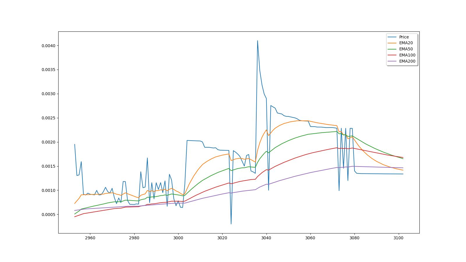 The ChampCoin Exponential Moving Averages