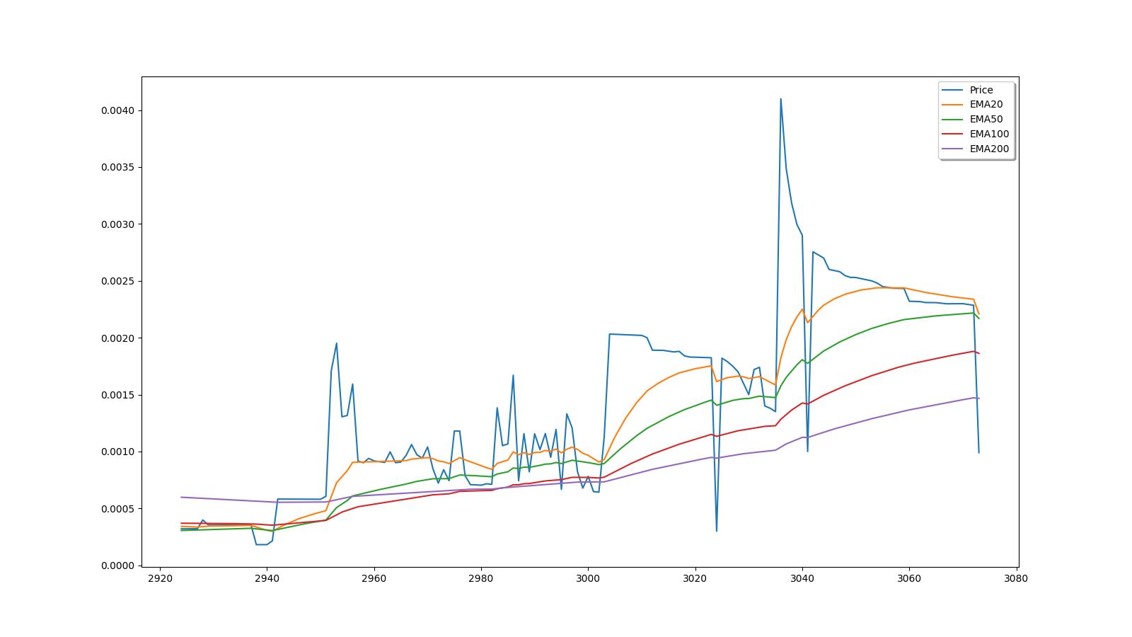 The ChampCoin Exponential Moving Averages