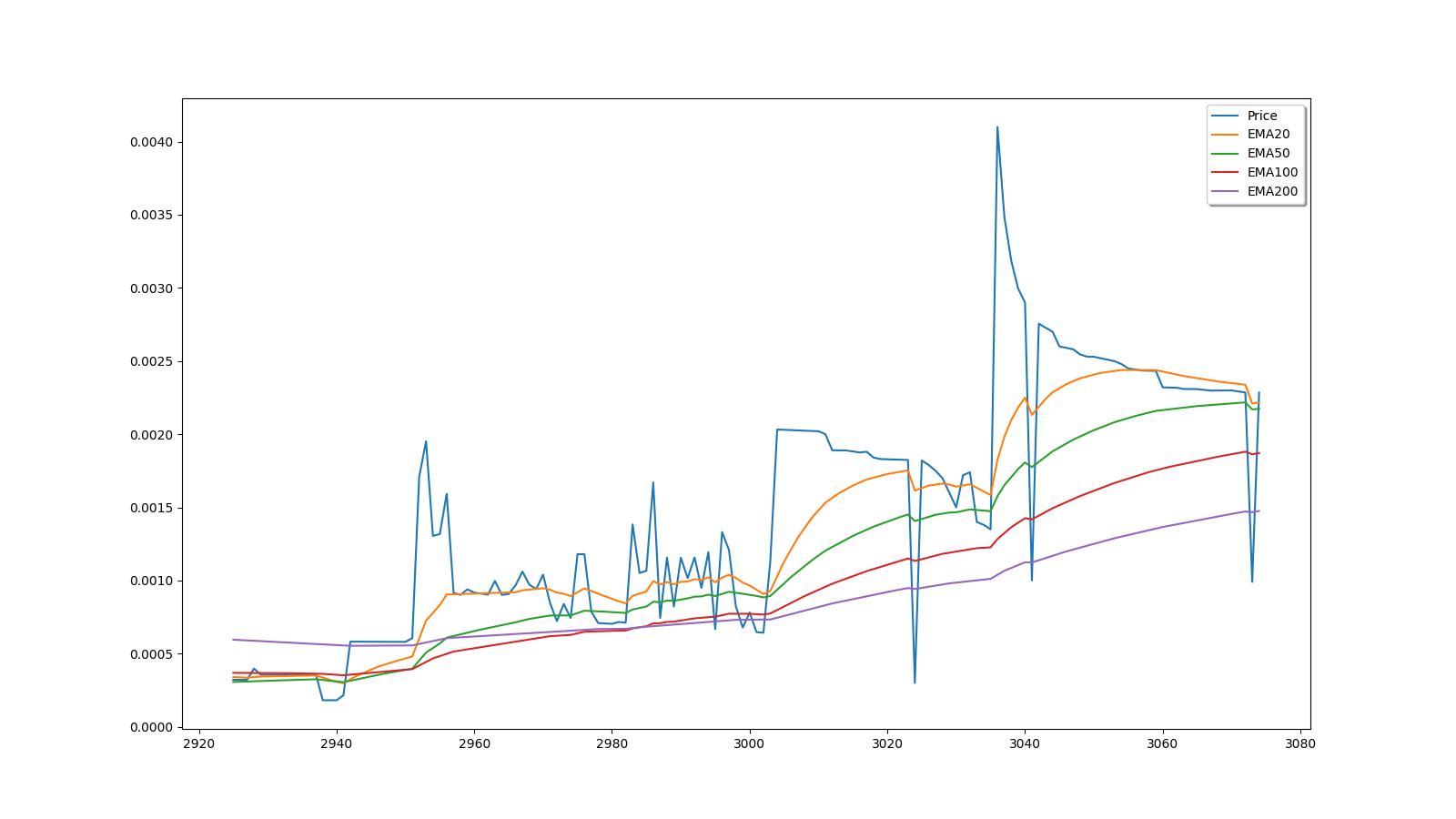 The ChampCoin Exponential Moving Averages