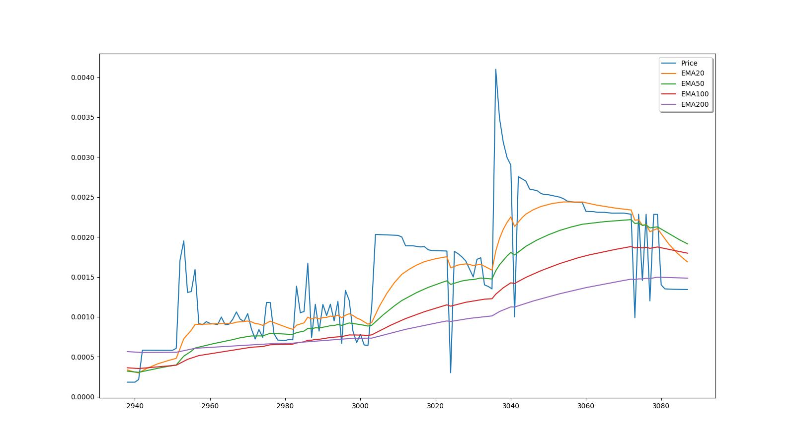 The ChampCoin Exponential Moving Averages