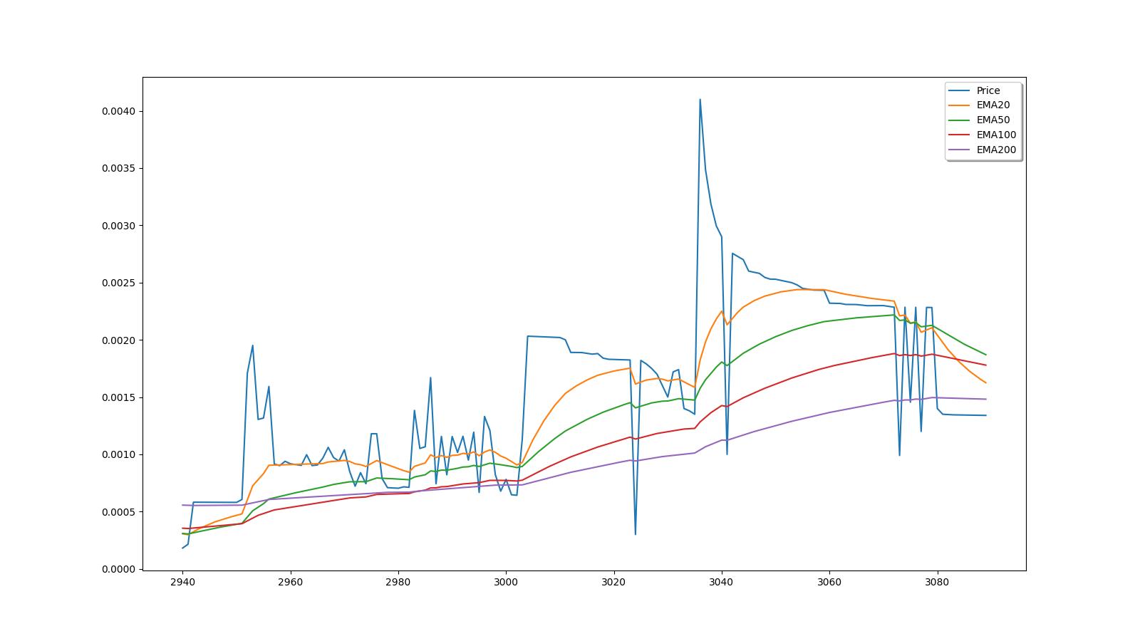 The ChampCoin Exponential Moving Averages