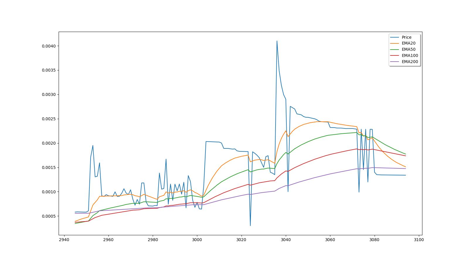 The ChampCoin Exponential Moving Averages