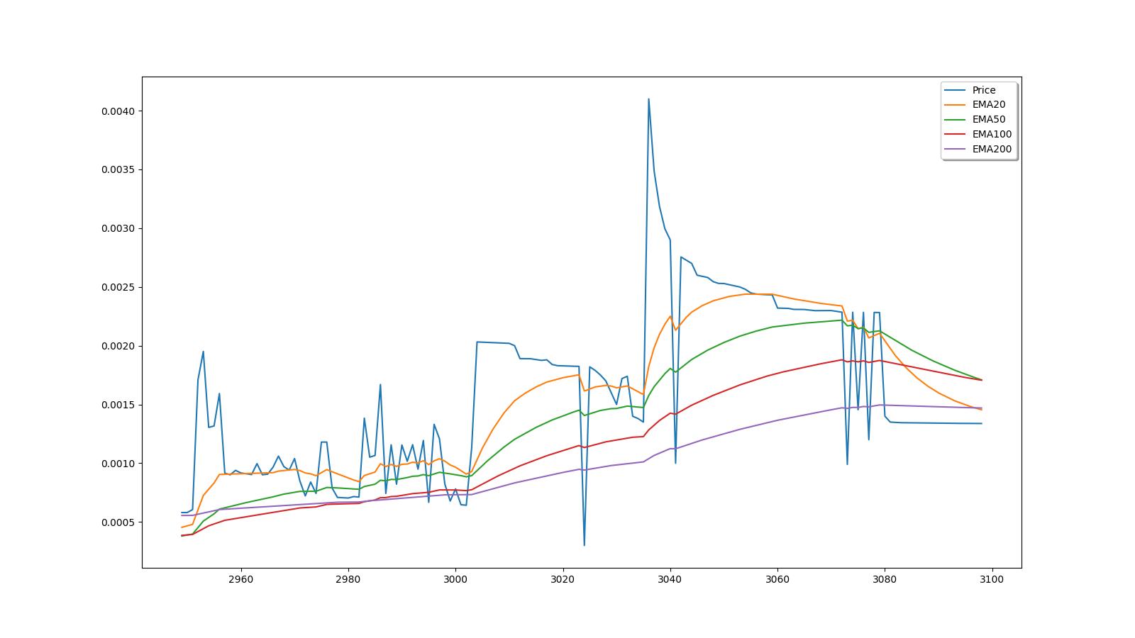 The ChampCoin Exponential Moving Averages