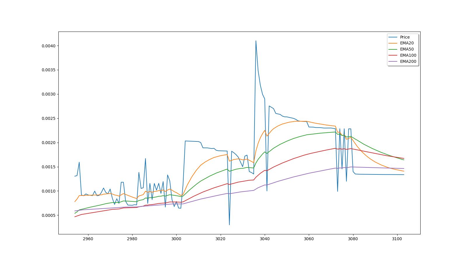 The ChampCoin Exponential Moving Averages