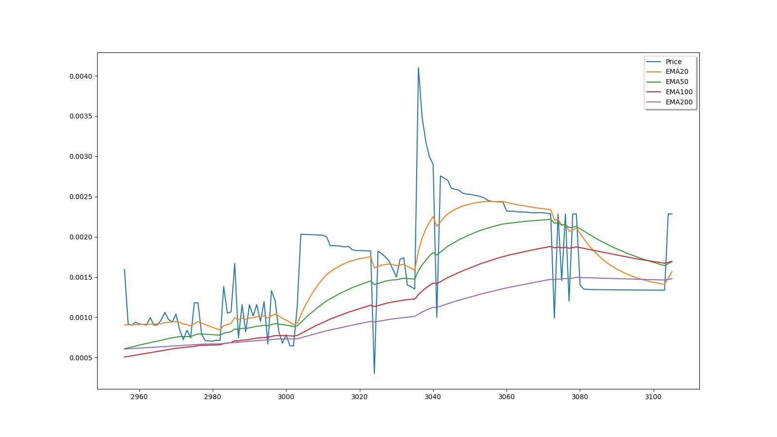 The ChampCoin Exponential Moving Averages