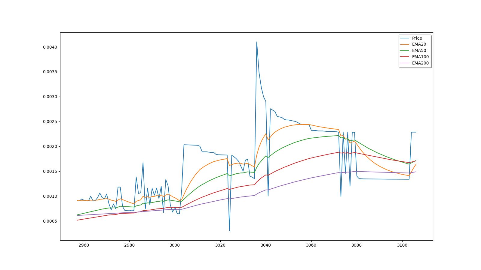The ChampCoin Exponential Moving Averages