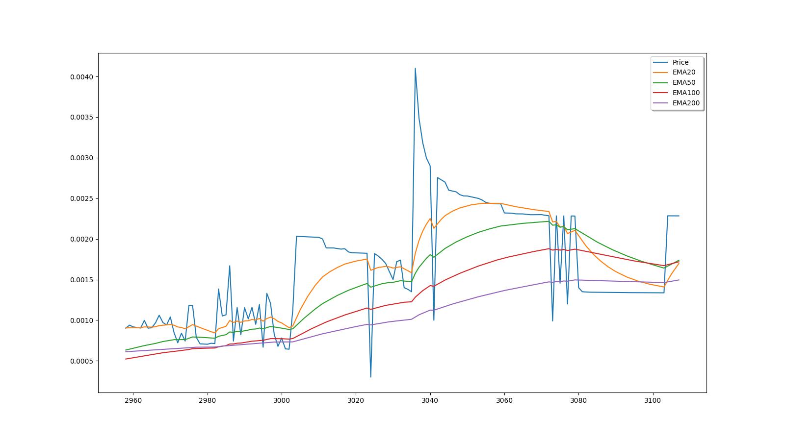 The ChampCoin Exponential Moving Averages