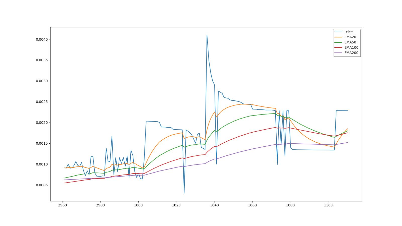 The ChampCoin Exponential Moving Averages