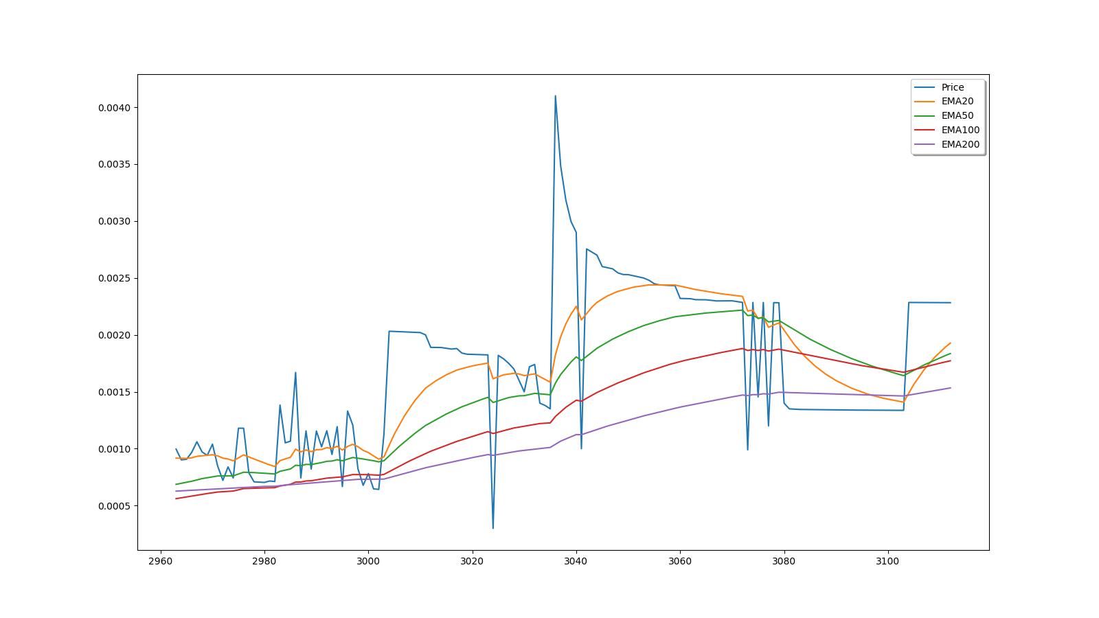 The ChampCoin Exponential Moving Averages