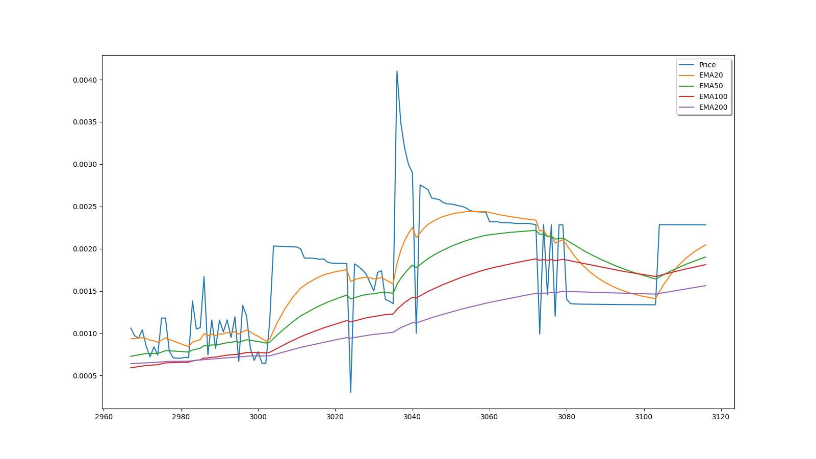 The ChampCoin Exponential Moving Averages