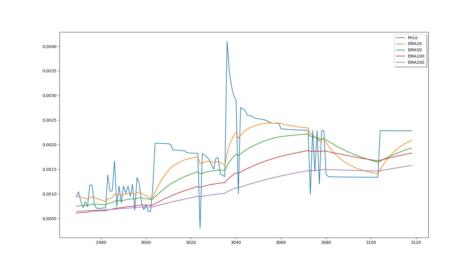 The ChampCoin Exponential Moving Averages