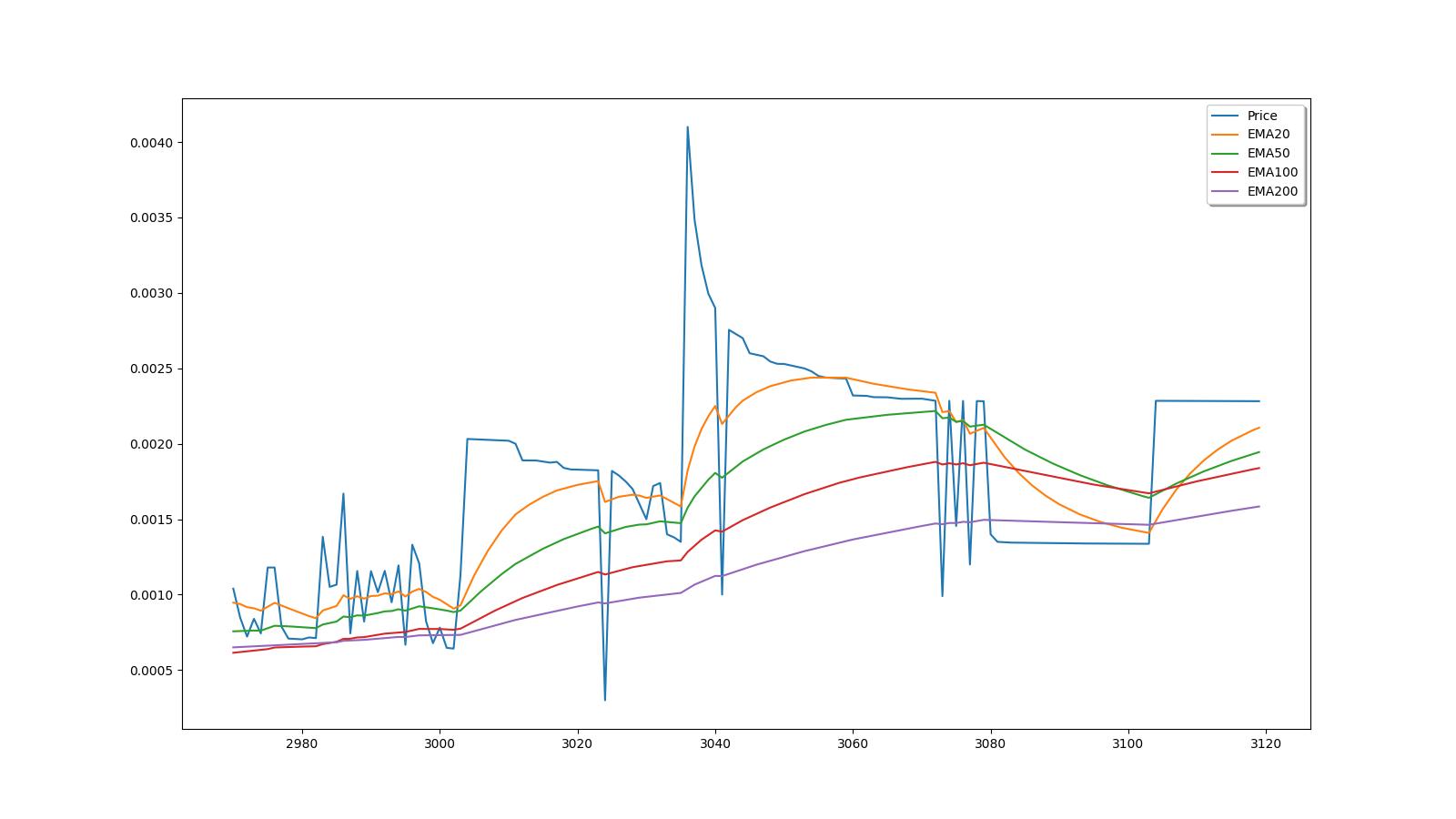 The ChampCoin Exponential Moving Averages