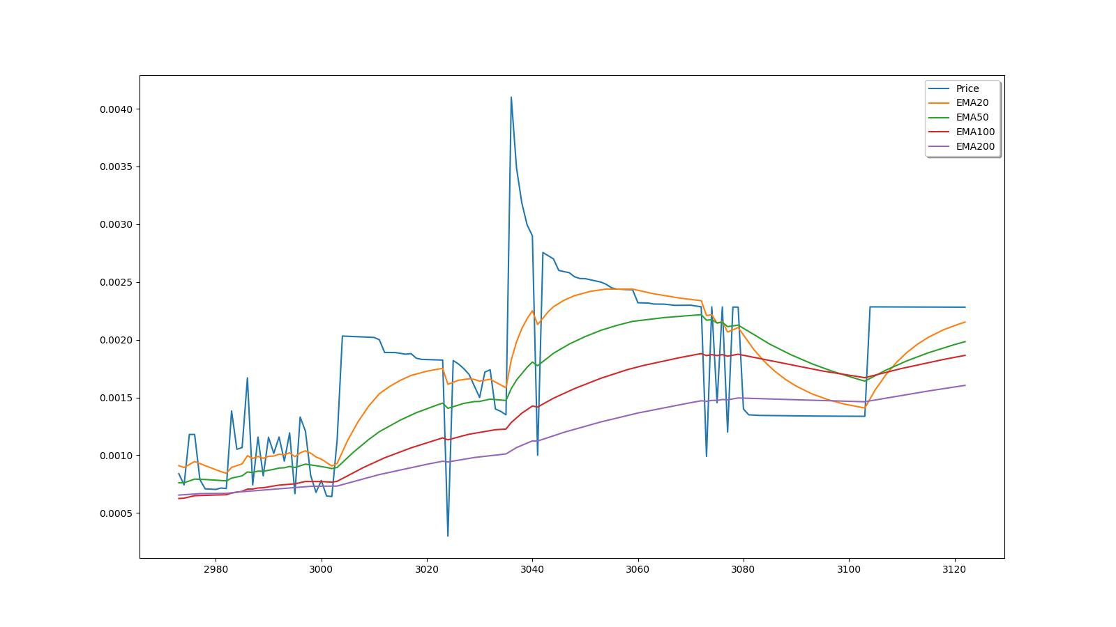The ChampCoin Exponential Moving Averages