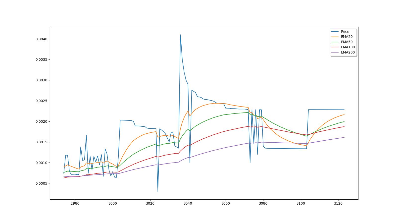 The ChampCoin Exponential Moving Averages