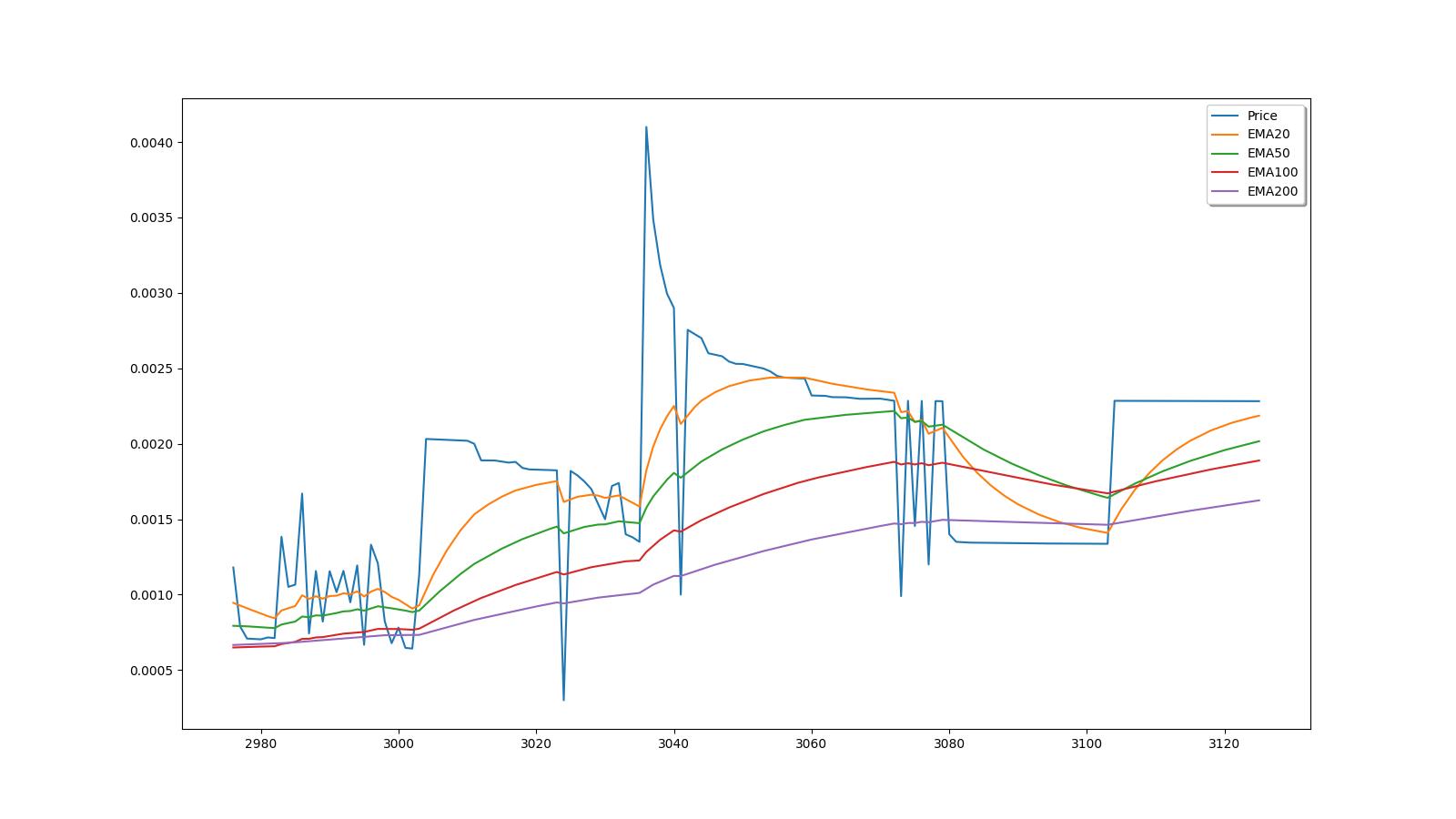The ChampCoin Exponential Moving Averages