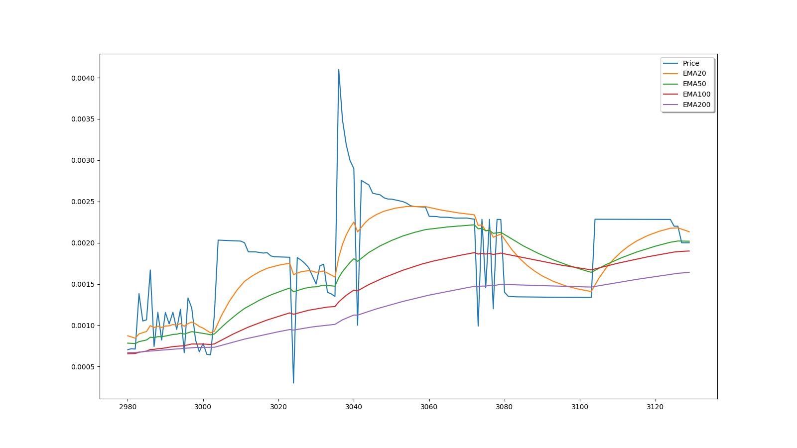 The ChampCoin Exponential Moving Averages
