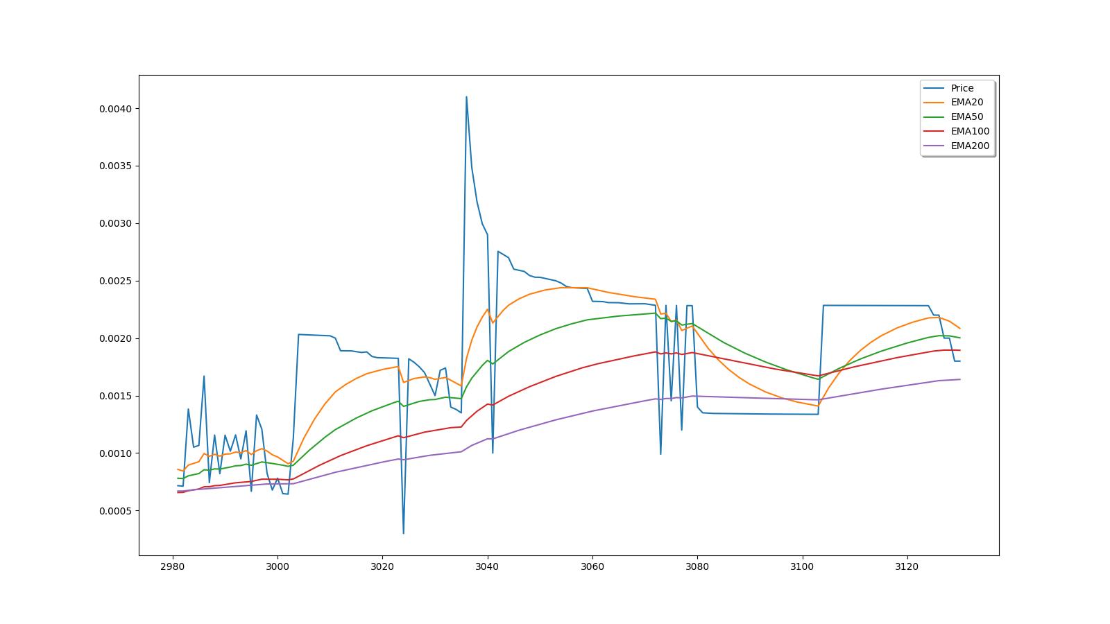 The ChampCoin Exponential Moving Averages