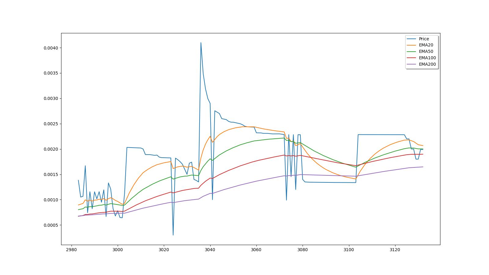 The ChampCoin Exponential Moving Averages