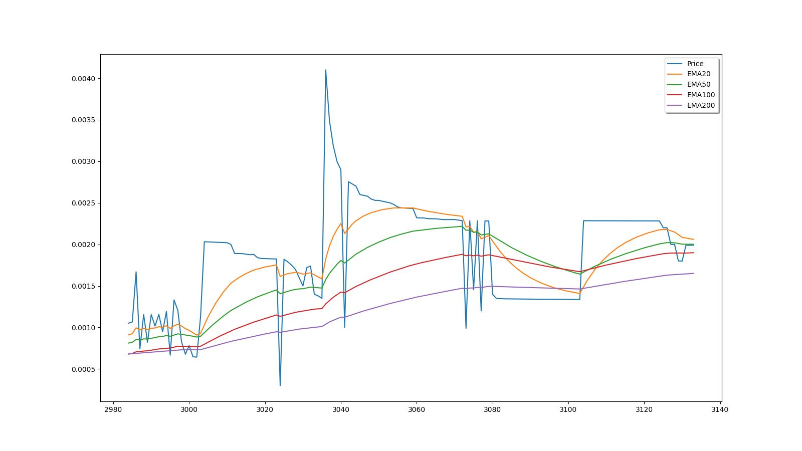The ChampCoin Exponential Moving Averages