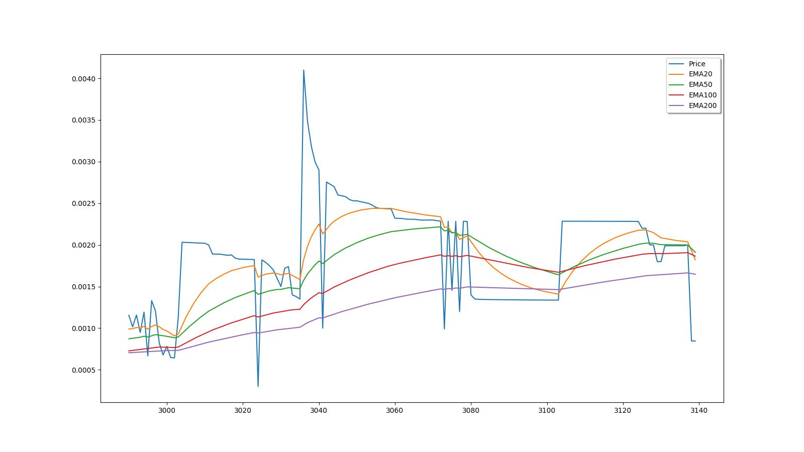 The ChampCoin Exponential Moving Averages