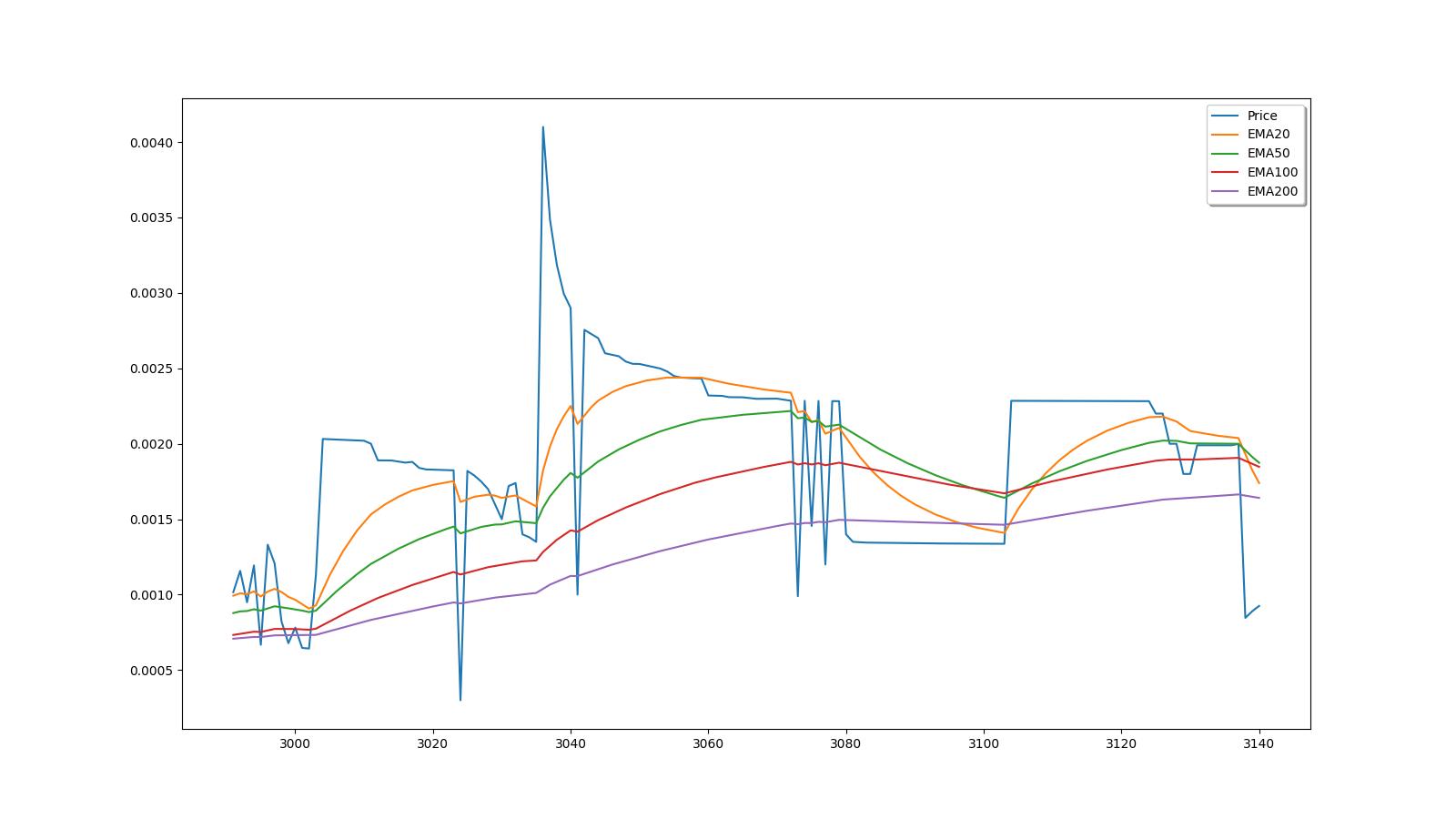 The ChampCoin Exponential Moving Averages