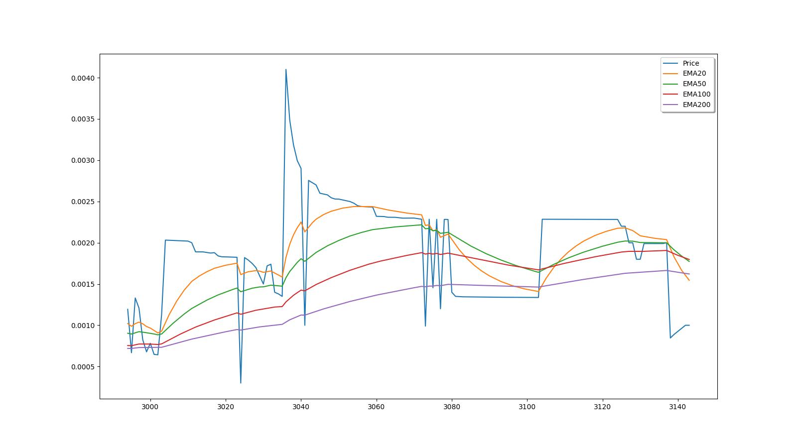 The ChampCoin Exponential Moving Averages